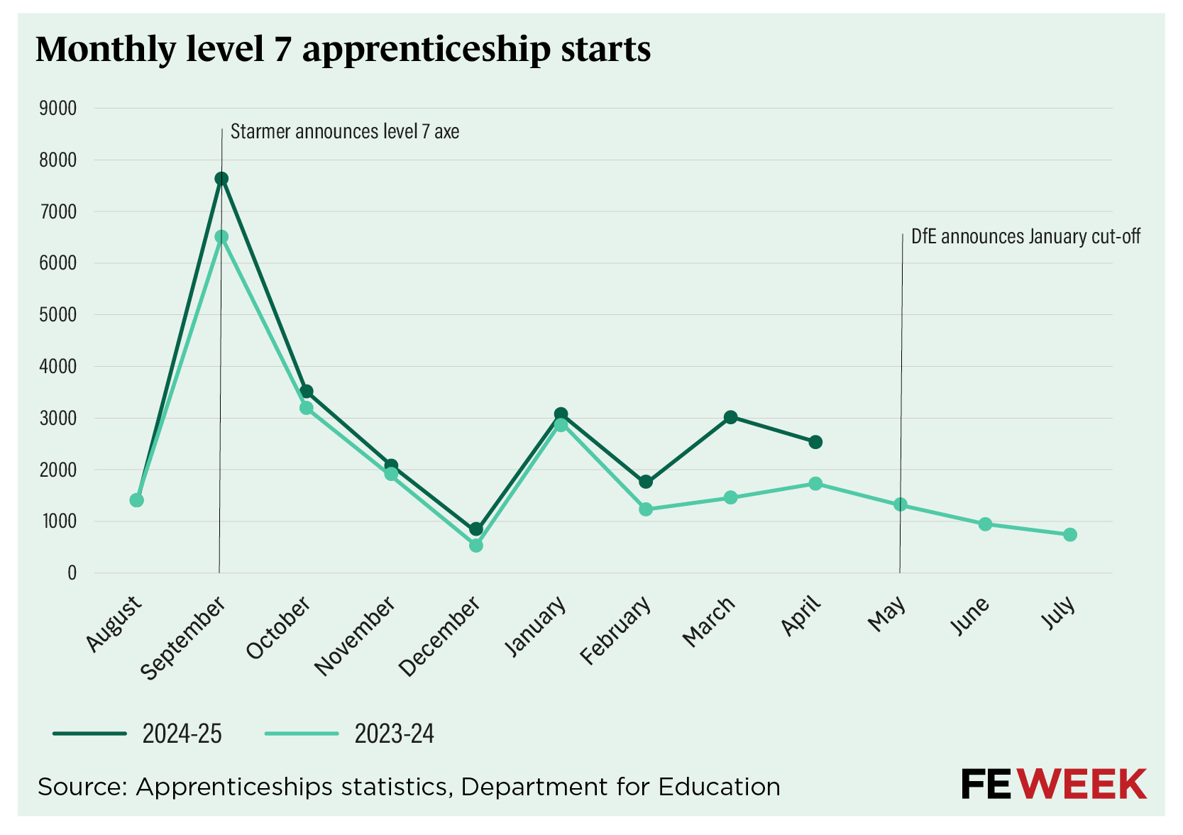 Level 7 starts spike as employers race to beat funding axe
