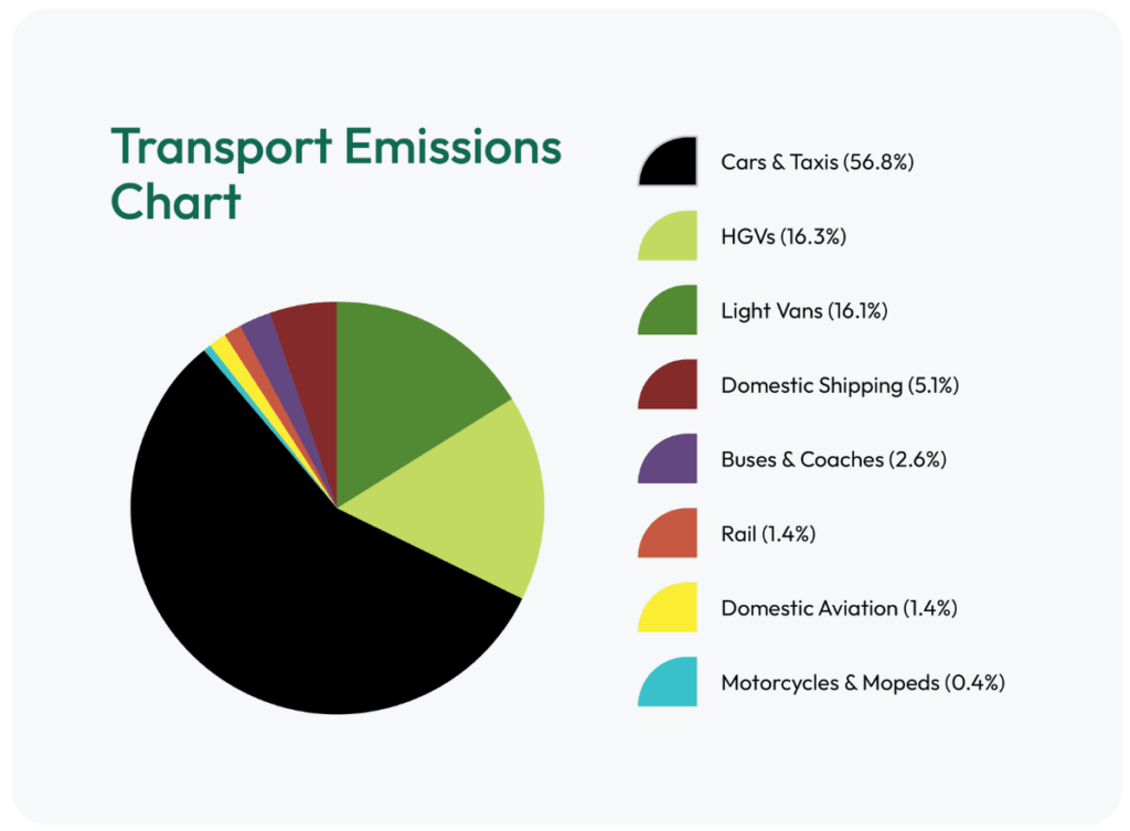 Supporting the UK’s Transport Decarbonisation Plan Through Skills