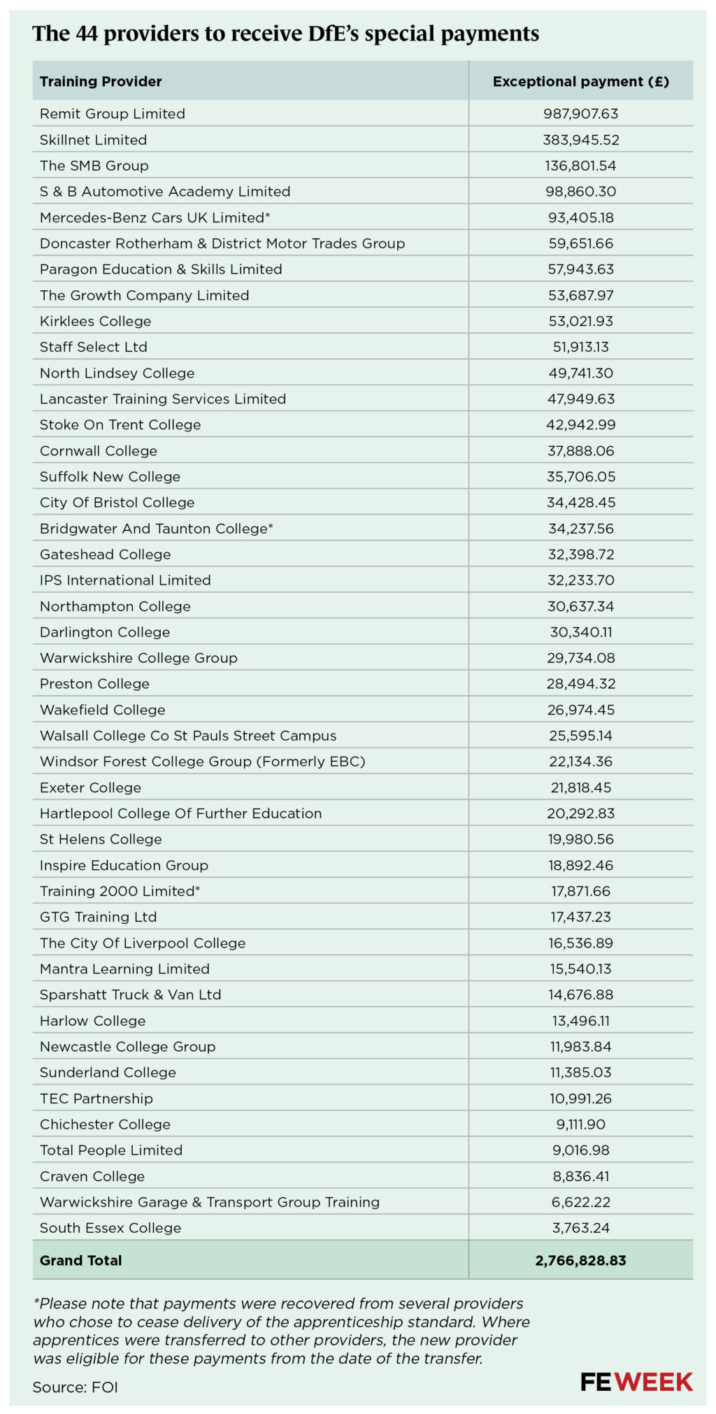 DfE's special payments to providers after funding blunder