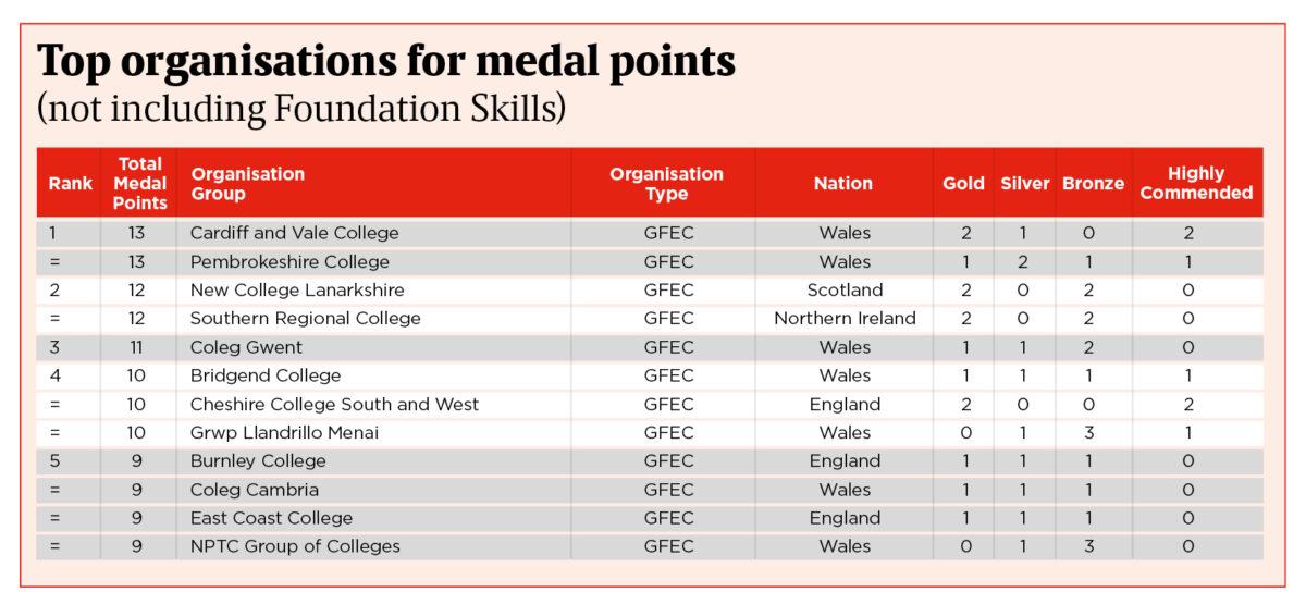 WorldSkills UK finals: Welsh colleges top 2025 medal table