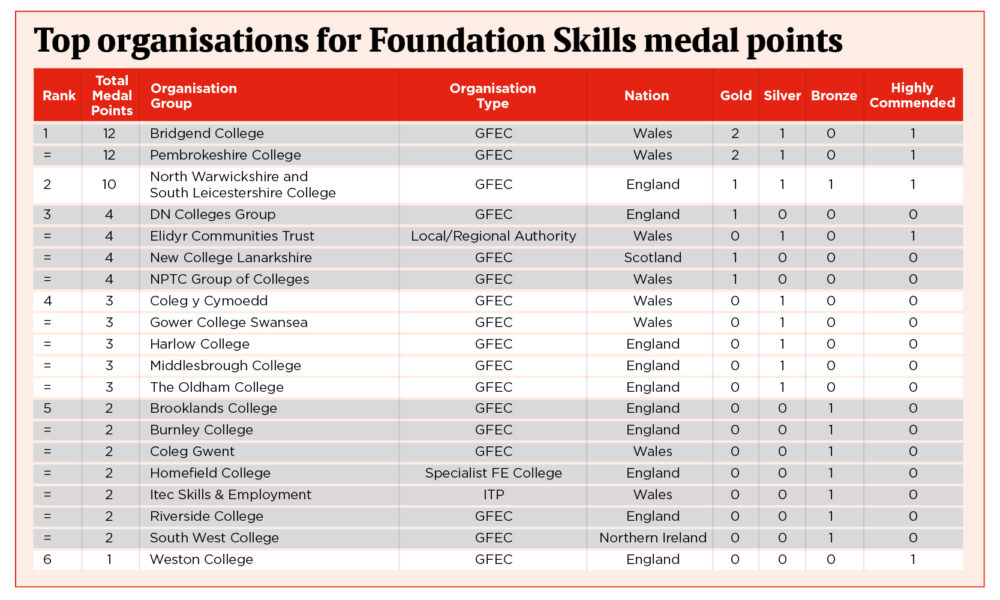 WorldSkills UK: 2025 foundation skills medallists announced