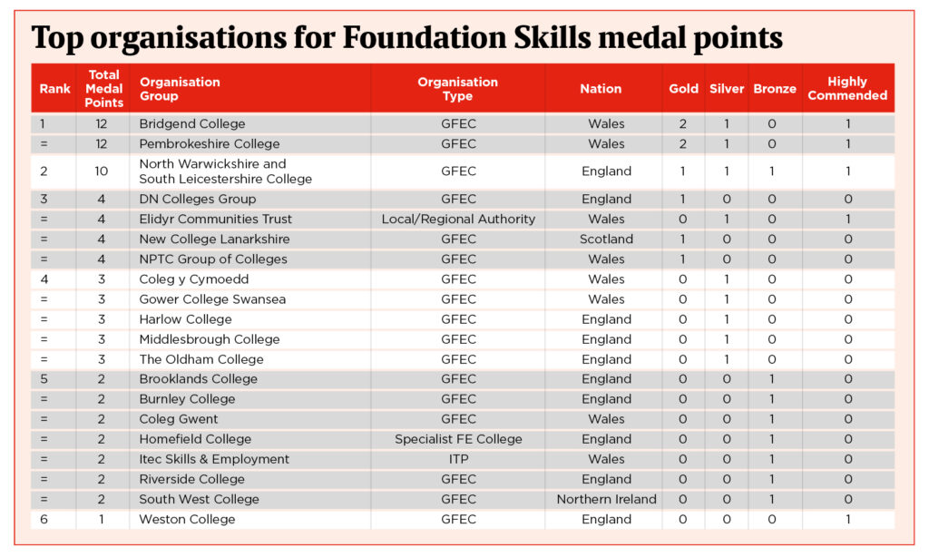 WorldSkills UK: 2025 foundation skills medallists announced
