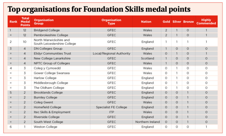 WorldSkills UK: 2025 foundation skills medallists announced