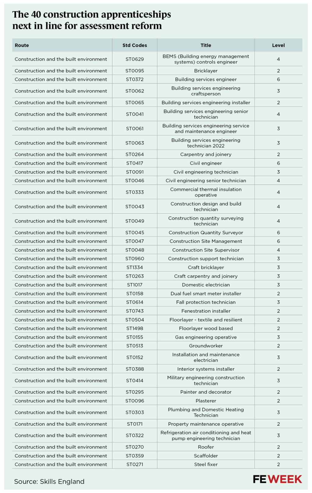 First 93 apprenticeships chosen to undergo assessment reform