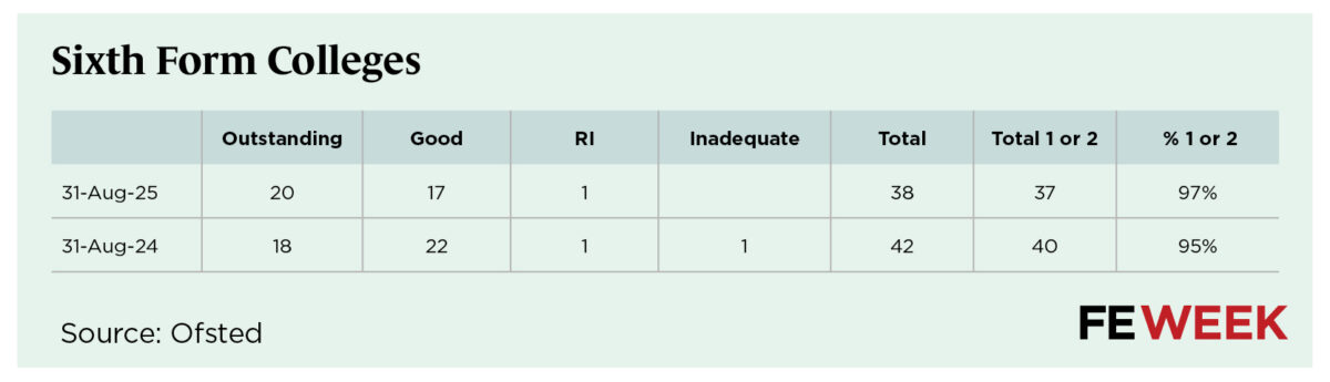 Top Ofsted grades soar in final year of overall effectiveness system