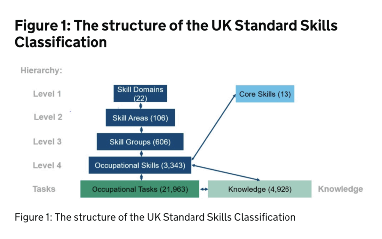 Skills England launches beta skills classification tool