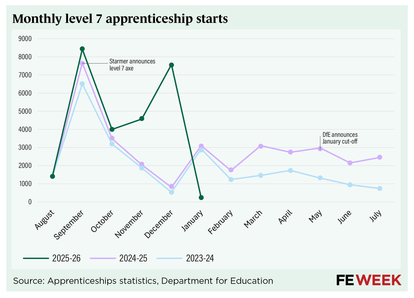 Level 7 apprenticeships spiked 345% in final two months