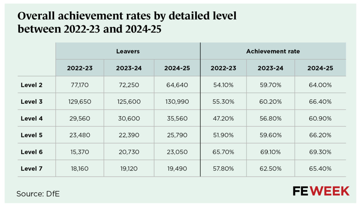 Apprenticeship achievement rate falls just short of 67% target