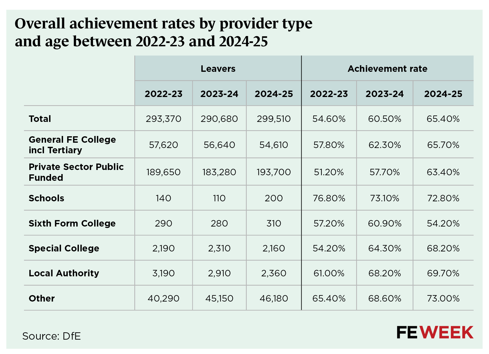 Apprenticeship achievement rate falls just short of 67% target