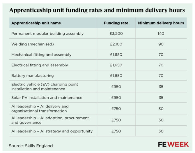Revealed: Funding rates and delivery hours for apprenticeship units