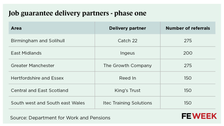 DWP names first jobs guarantee delivery partners