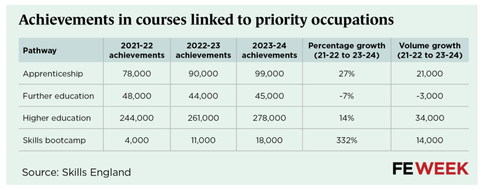FE falls as bootcamps boom in priority skills pipeline